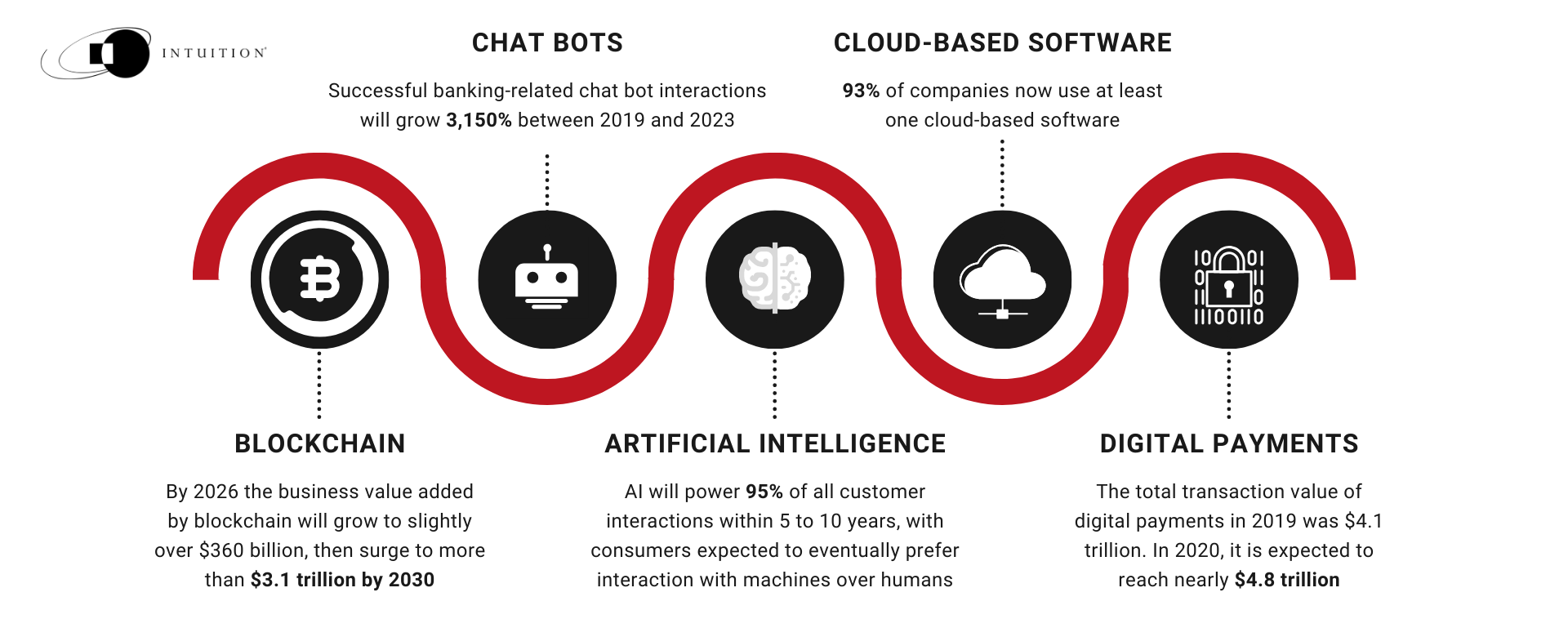 5 FinTech Stats Every Finance Professional Should Know - Intuition