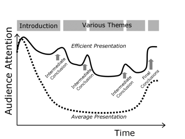 How To Create Memorable Presentations - Intuition