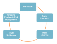 The Lifecycle of a Trade: 5 Key Stages - Intuition