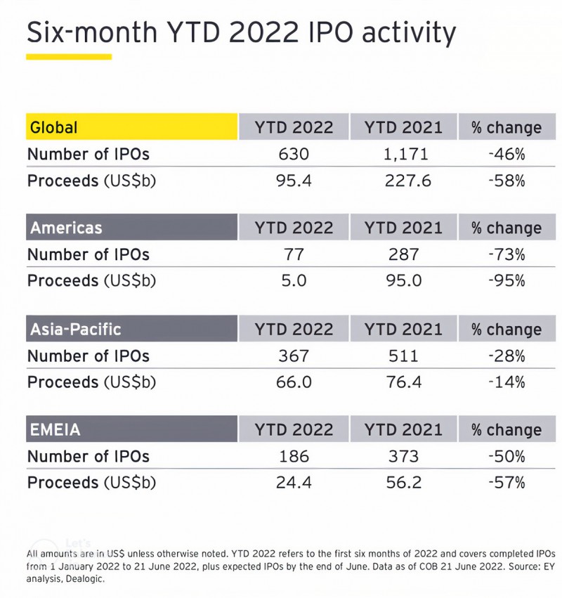 IPO Activity Dwindles in 2022 - Intuition